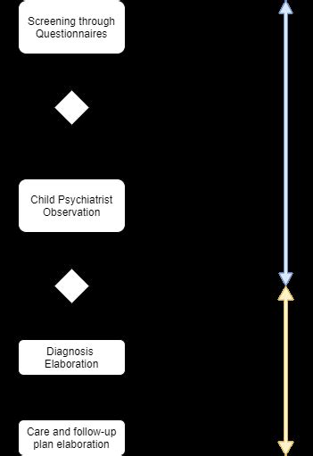 Autism Screening Protocol Download Scientific Diagram