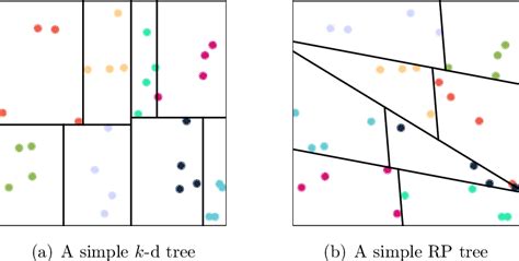 Figure 1 From Nearest Neighbor Search With Multiple Random Projection Trees Core Method And