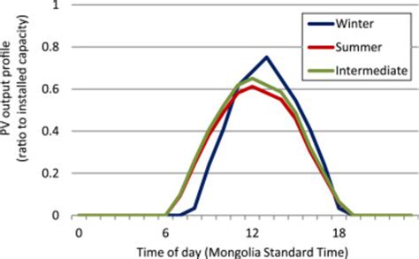 Assumed Daily Output Profile Of Pv In The Gobi Desert Area Gd Download Scientific Diagram