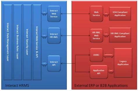 Figure 7 Interact Hrms Interface Framework 2interact Hrms