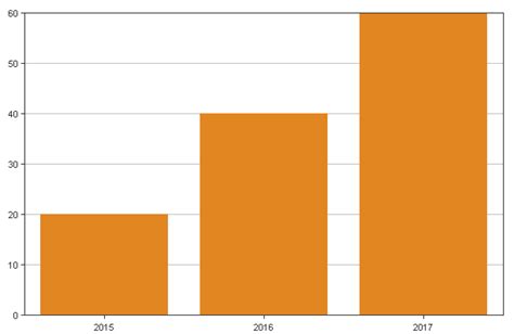 Coldfusion 10 Cfchart Tag Is Merging Bars Stack Overflow