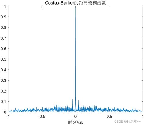 Costas Barker序列模糊函数仿真