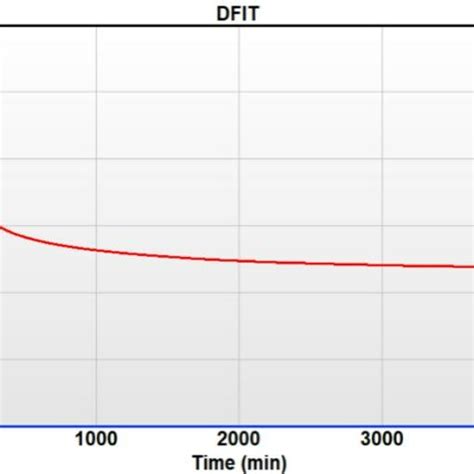 Data Curve Of The Whole Process Of Dfit Testing And Monitoring Download Scientific Diagram