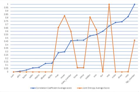 Graphical Representation Of Features Of The Bot Iot Dataset Download