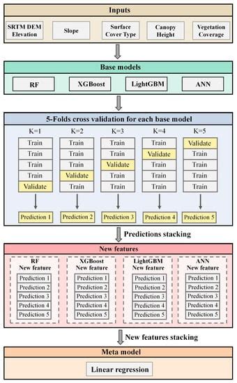 Remote Sensing Free Full Text Srtm Dem Correction Using Ensemble Machine Learning Algorithm