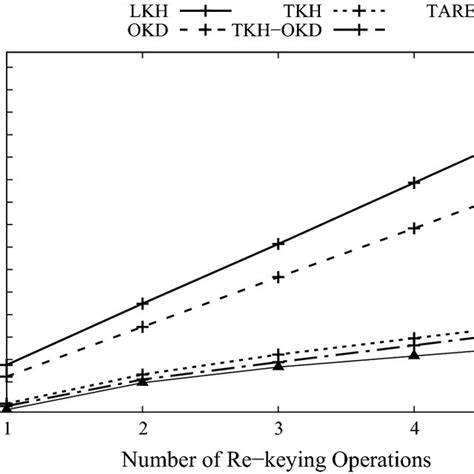 energy consumption mj with number of re keying operations download scientific diagram