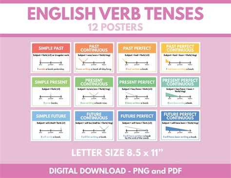 English Verb Tenses Set Of 12 Posters Letter Size Grammar Chart