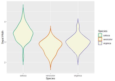 Easy Violin Plots Tutorial In R With Ggplot Biostatsquid
