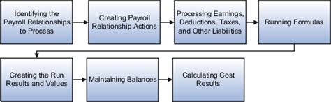 How Payroll Run Results Are Calculated