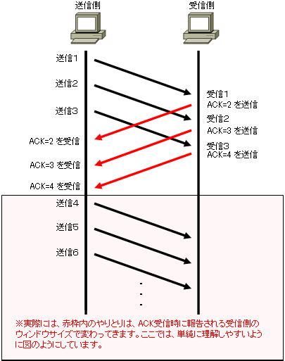 Tcpの制御（フロー制御・ウィンドウサイズ） ネットワーク入門 PartⅠ 演習で学ぶネットワーク