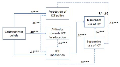 Results Of The Path Analysis Estimates Of Direct And Indirect Effects