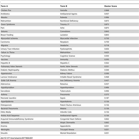 Biomedical Concept Pairs Of Dataset 1 Download Table
