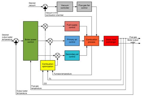 Processes Special Issue Modelling Simulation And Control In Combustion Processes Of