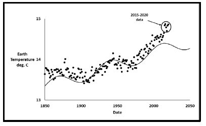 The Cyclical Sine Model Explanation For Climate Change