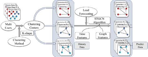Load Forecasting Framework Based On K Shape Time Clustering Method And Download Scientific