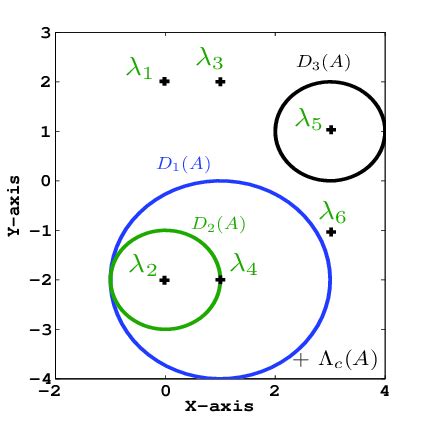 Location Of The Complex Right Eigenvalues Of A From Example Download Scientific Diagram