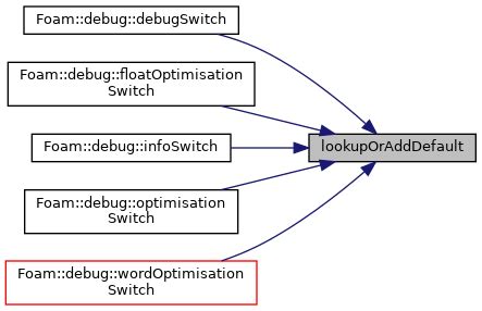 Dictionary Class Reference Openfoam Source Code Guide