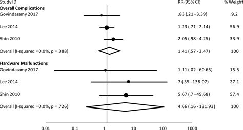 Complications Of Articular Distal Humeral Fracture Fixation A