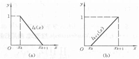 数值分析 拉格朗日插值法 知乎