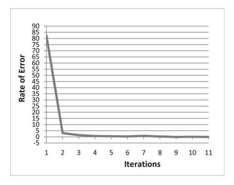 Error Rate Through The Testing Iterations Download Scientific Diagram