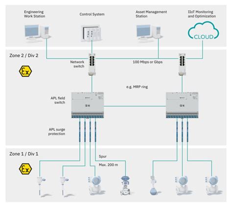 Ethernet Apl Phoenix Contact