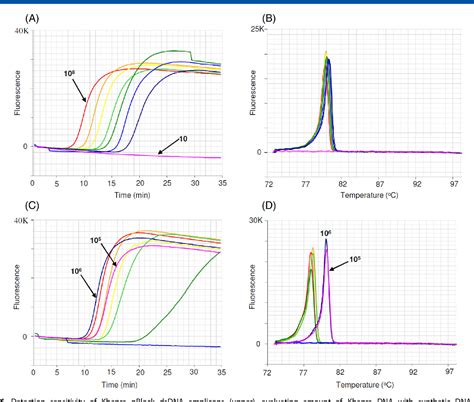 Figure 3 From A Lamp Loop‐mediated Isothermal Amplification Test For Rapid Identification Of