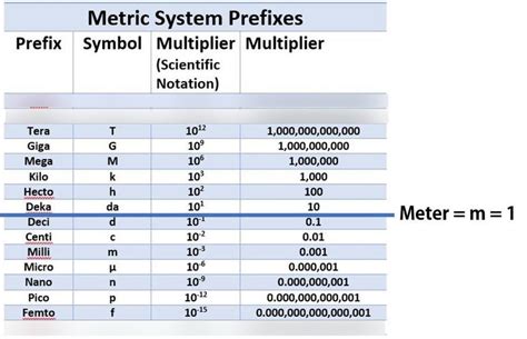 Metric Conversion Flashcards Diagram Quizlet