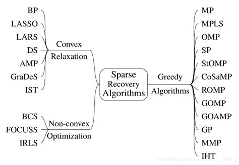 压缩感知：一种新型亚采样技术 优化与算法 博客园