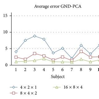The Mean Error Of The Model By A Regular PCA From And B GND PCA Download Scientific