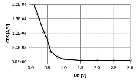 Conductance G Ds Under U G 2 V Download Scientific Diagram