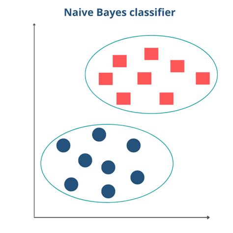 Naive Bayes In Machine Learning Copyassignment