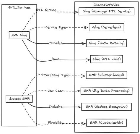 Use Aws Cloudshell And Run Aws Cli Commands By Meriem Terki Aws Tip