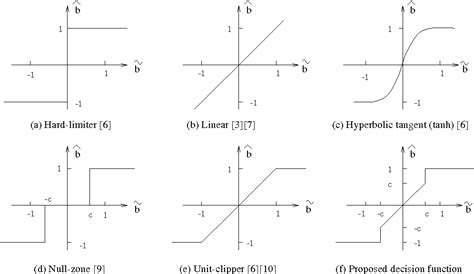 Figure 2 From Soft Decision Multistage Multiuser Interference Cancellation Revised