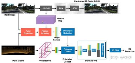 多模态3d目标检测发展路线方法汇总！ 决策级 特征级 点 体素融合 知乎