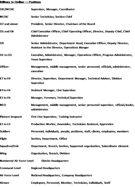 Military To Civilian Position Conversion Chief Operating Officer Technician Management