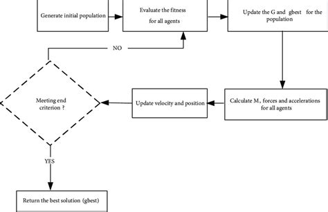 Psogsa Algorithm Flow Download Scientific Diagram