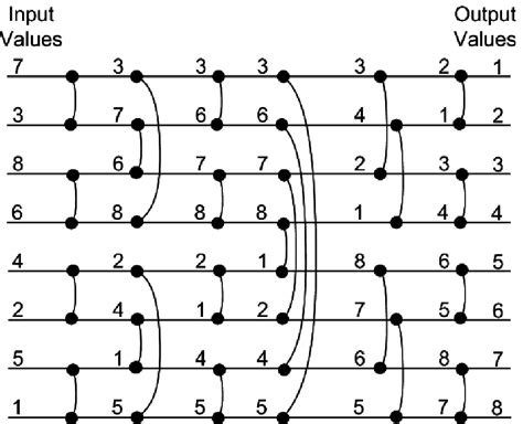 Sorting Network Example Download Scientific Diagram