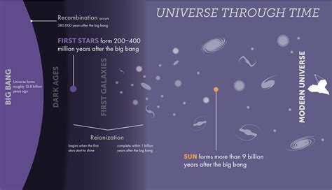 First Stars Timeline Of The Universe Nasa Science