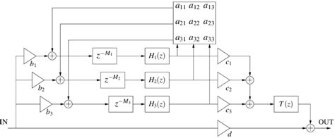 Feedback Delay Networks N 3 For Modeling The Late Reverberation