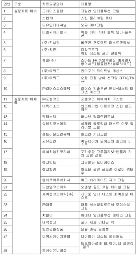 화장품으로 미세먼지 차단제품 53 근거 없음 디스패치 뉴스는 팩트다