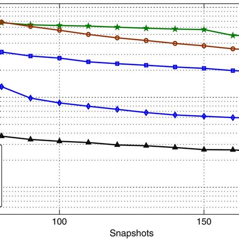 Root Mean Squared Error Rmse Of θ Versus Snapshots Crlb Cramer‐rao Download Scientific