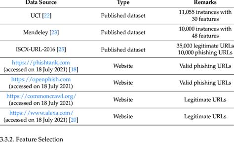 Major Data Sources For Detecting Phishing Websites Download Scientific Diagram