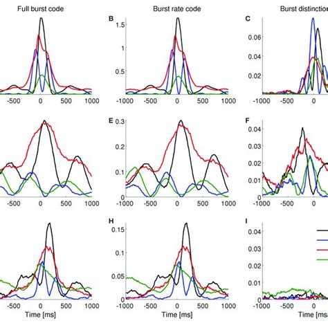 Information Encoded By Bursting Neurons About The Instantaneous Download Scientific Diagram