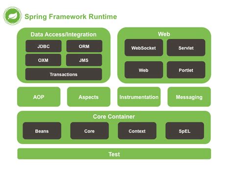 Understanding Spring Beans And Context The Heart Of Spring Framework By Sasuniwijerathne Medium