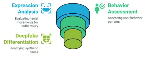 How Face Recognition Liveness Detection Works