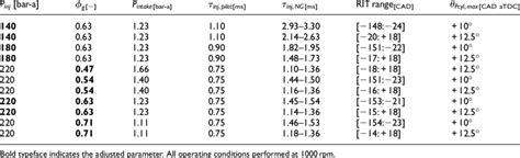 Nominal Operating Conditions And Engine Set Points Download
