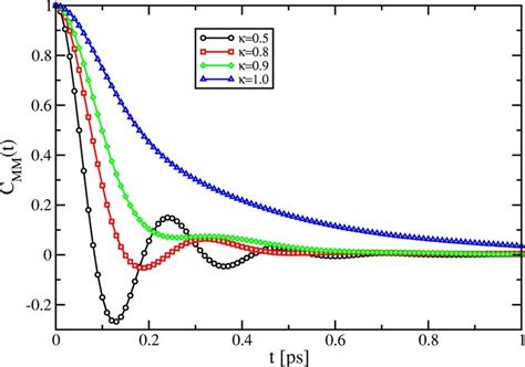 The Total Dipole Autocorrelation Function C Mm T Vs Time For R 25