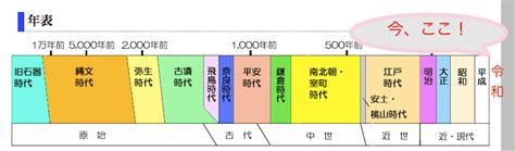 20分で室町時代から令和までをまとめる 年号は11個だけ youtube動画音声付 中学受験塾なしの勉強法
