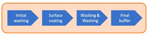 Basic Guide For Successful Magnetic Bead Conjugation In Chemiluminescent Immunoassay CLIA Sepmag