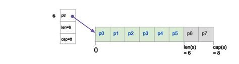 Robust Generic Functions On Slices The Go Programming Language